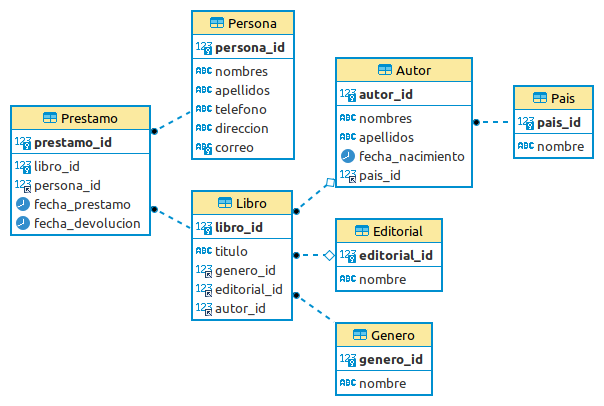 Bases de Datos - Sistema para llevar el control de libros y prestamos en una biblioteca Modelo ER.